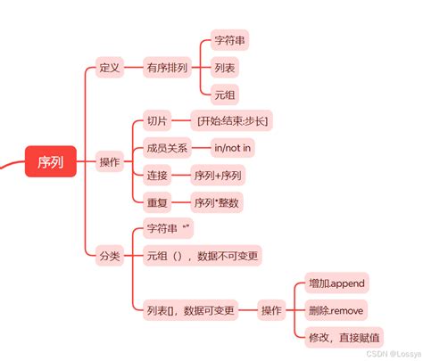 python学习python序列特点及用法 CSDN博客