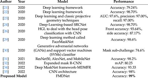 Comparative Analysis Of Various Sota Modelstechniques Used For Face Download Scientific
