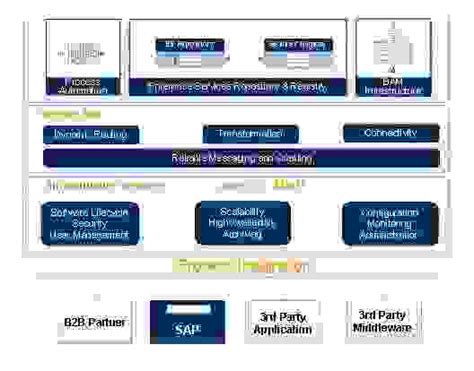 SAP PO Full Form And Meaning
