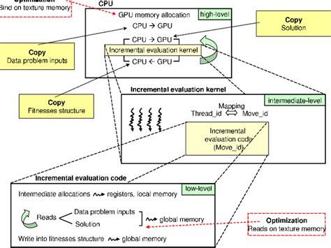 the three level decomposition of the gpu hierarchy in accordance with download scientific