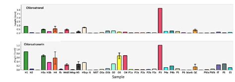 Comparison Of The Intensities Between Chloroatranol And Chloroatranorin Download Scientific