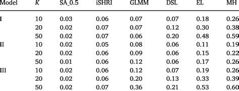 Comparison Of Type I Error Rates Download Table