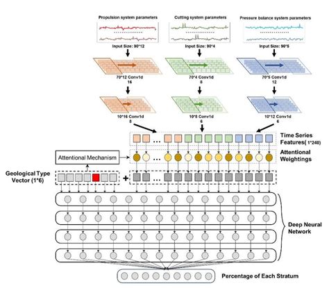Structure Of Stratum Distribution Prediction Model 295 296 297 298 299