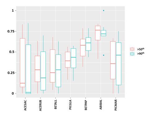 2231 Boxplots Of Pairwise Index Values Between Target Species And
