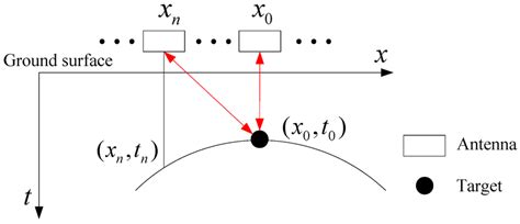 Detection Model Of A Buried Target For Gpr Download Scientific Diagram