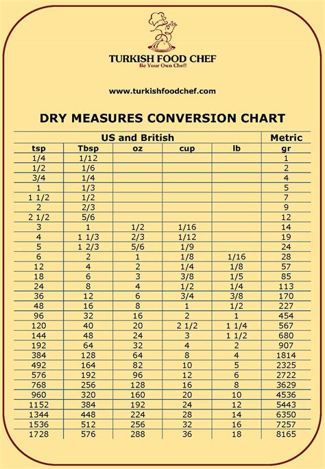 Dry Measurements Grams Conversion Chart