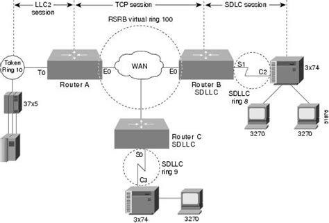 Bridging And Ibm Networking Configuration Guide Cisco Ios Release 15s Configuring Ibm Network