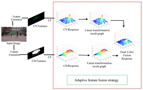 Object Tracking Algorithm Based On Dual Color Feature Fusion With Dimension Reduction