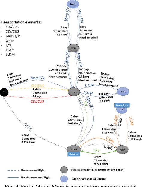 Figure From Integrated In Situ Resource Utilization System Design And Logistics For Mars