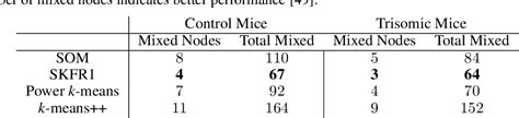 Table 3 From Simple And Scalable Sparse K Means Clustering Via Feature