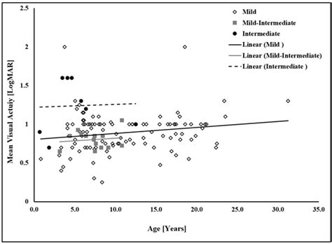 Longitudinal LogMAR Visual Acuity As A Function Of Age For Patients In Download Scientific