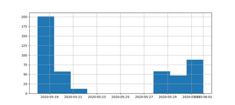 Matplotlib Time Series Analysis Python Stack Overflow