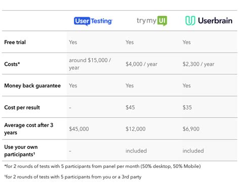 User Testing Vs Trymata Vs Userbrain Which Is The Best User Testing