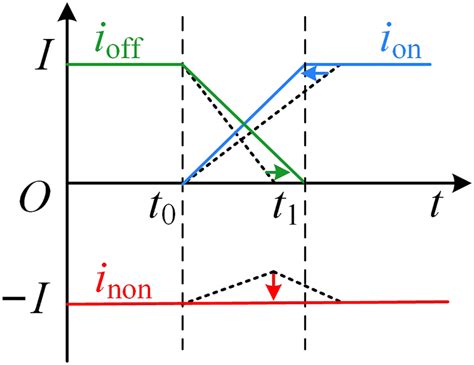 Control Strategy To Keep The Non‐commutation Phase Current Steady Download High Resolution