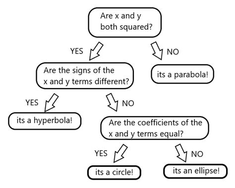 Conic Sections