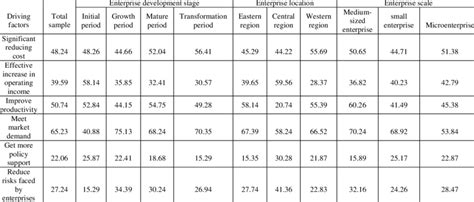 Drivers Of Smes Digital Transformation Download Scientific Diagram