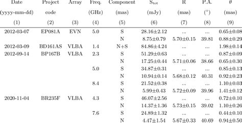 Circular Gaussian Model Fitting Results Download Scientific Diagram