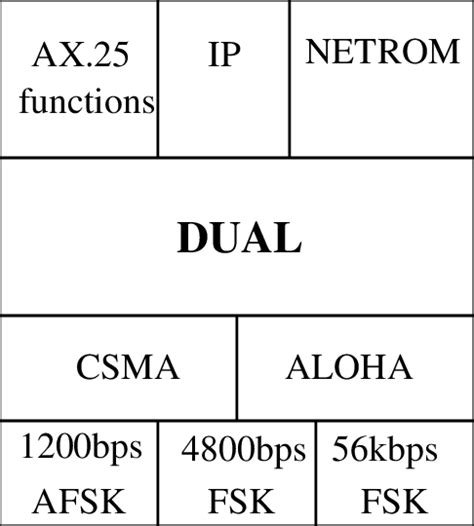 An Example Protocol Stack With Dual Download Scientific Diagram