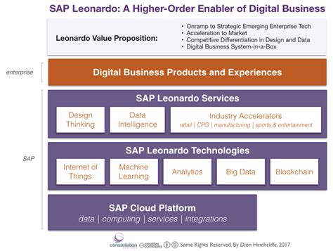 Sap Leonardo And Digital Transformation The Strategic Implications Constellation Research Inc