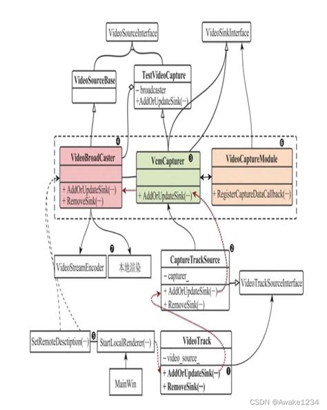 Webrtc从理论到实践九： 官方demo源码走读（peerconnectionclient）（下） Csdn博客
