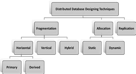 figure 1 from a comprehensive taxonomy of fragmentation and allocation techniques in distributed