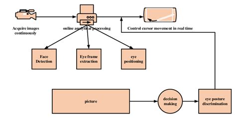 Human Computer Interaction Principle Block Diagram Based On Eye Posture Download Scientific
