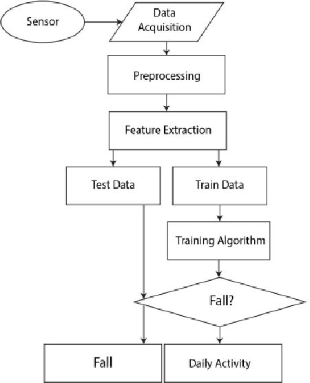 Figure 4 From Fall Detection Wearable Sensors And Artificial