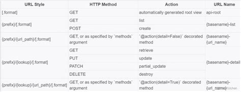 Drf从入门到精通五（路由组件、认证组件、权限组件、频率组件及认证、权限源码分析） Csdn博客