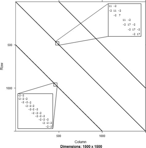 the sparse band matrix m calculated from the first three pixel columns download scientific