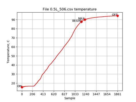 Simple Illustration Of A Temperature Control System Download Scientific Diagram