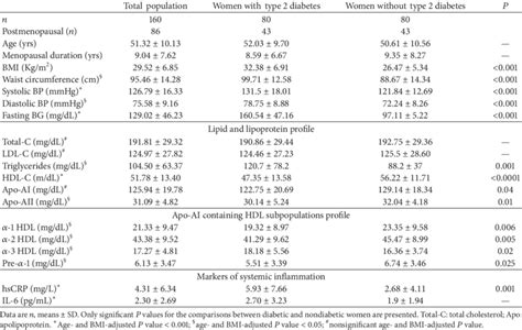 Lipid Profile Apo Ai Containing Hdl Subpopulations Distribution And Download Table