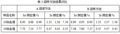 Method For Analyzing Content Of Selenium Tellurium In Complex Copper Based Multi Metal Solid