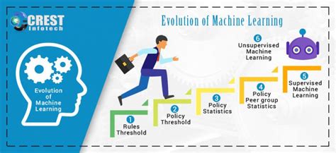 Evolution Of Machine Learning Crest Infotech