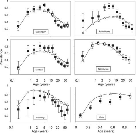 Comparison Of Predicted And Observed Age Prevalence Curves Data Error