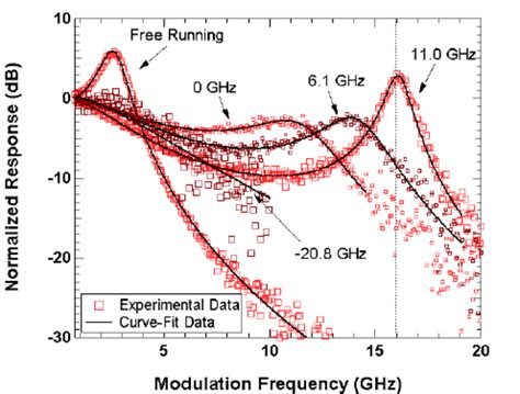 Normalized Modulation Response Of The Free Running And The Download Scientific Diagram