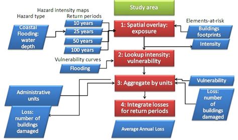 6 3 Local Coastal Flood Risk Assessment
