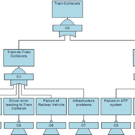 Fault Tree Analysis Of Train Collisions Download Scientific Diagram