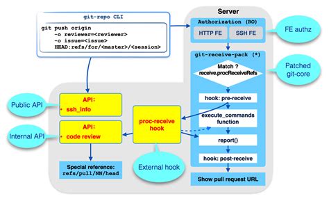 Agit Flow And Git Repo Git Repo A Git Wrapper From Alibaba
