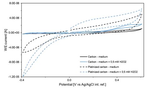 Cyclic Voltammetry Measurements In Three Cell Culture Media Using Bare Download Scientific