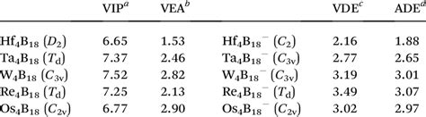 Vertical Ionization Potentials Vip Vertical Electron Affinities Download Scientific Diagram
