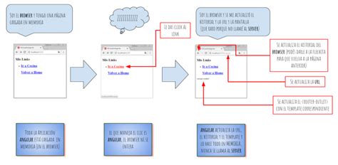 Cómo Navegar Por Las Páginas De Mi Aplicación Angular Y Mucho Más