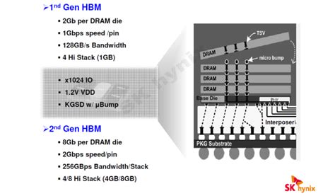 An Overview Of High Bandwidth Memory HBM Bit Tech Net