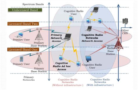 Cognitive Radio Engineersgarage Radio Cognitive Electromagnetic