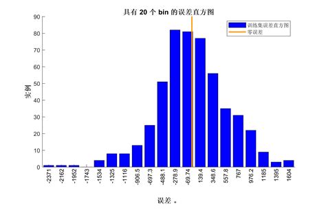 基于长短时记忆神经网络lstm的数据回归预测lstm做回归分析 Csdn博客