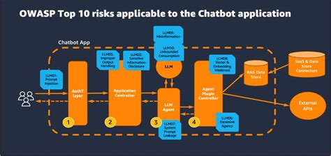Safe A Generative Ai Assistant With Owasp Prime 10 Mitigation