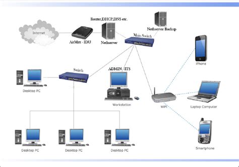 Kessben College Network Design Download Scientific Diagram