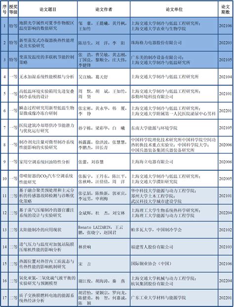 2022开利杯制冷技术优秀论文评选结果公示 上海市制冷学会