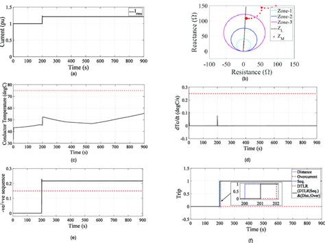 Relay Performance During Cg Fault At 20 Km Of Line 3 A Fault Download Scientific Diagram