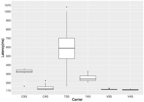 Comparative Box Plot Carriers Latency Results Versus Vehicular