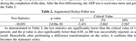 Figure 1 From Stock Trend Forecasting Using The Arima Model Semantic Scholar